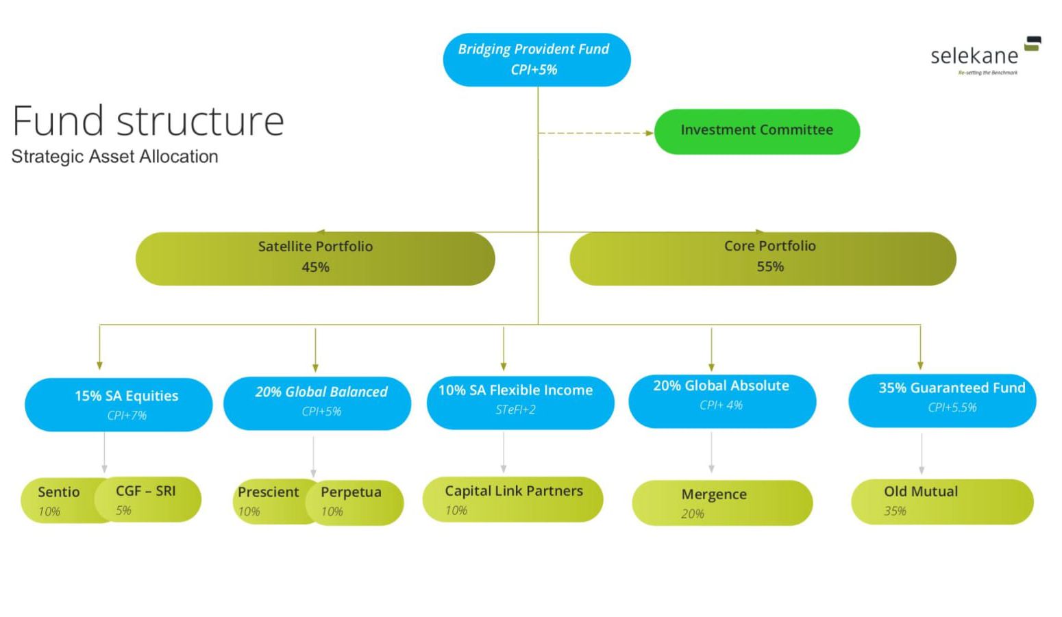 Investment Strategies – Bridging Provident Fund